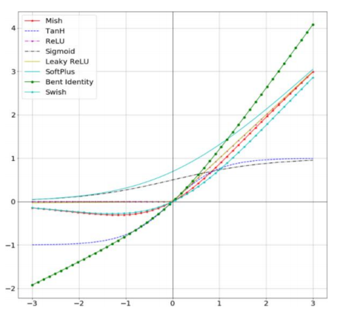 【激活函数】Mish激活函数详解-CSDN博客