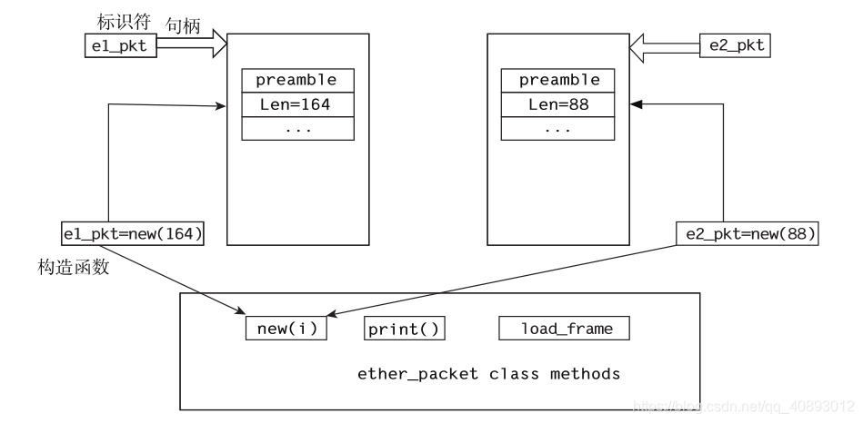 Systemverilog——类的基本概念systemverilog Property Csdn博客