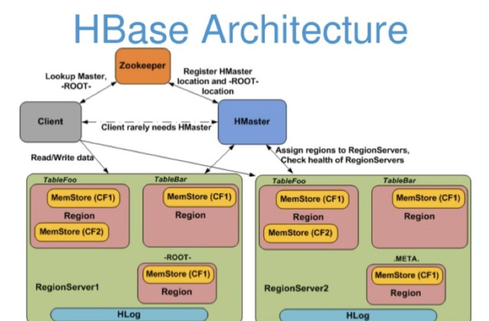 Hbase中Region/Store/StoreFile/Hfile之间的关系_hbase列存储模型的region、store、storehile、hfile的关系-CSDN博客