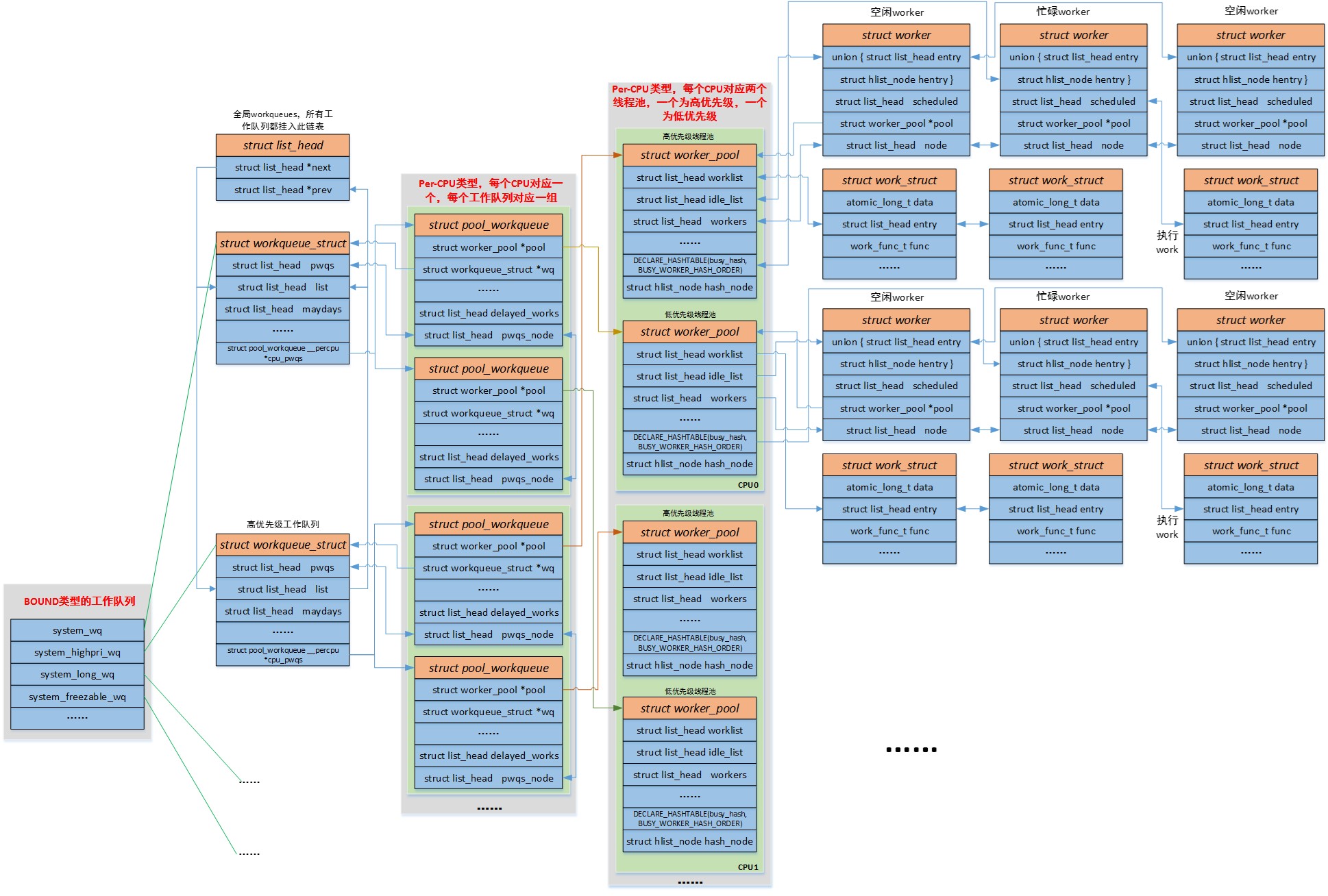 Linux内核工作队列workqueue分析（七）_workqueue lockup kernel:bug:pool ccpus=70 node=4 f-CSDN博客