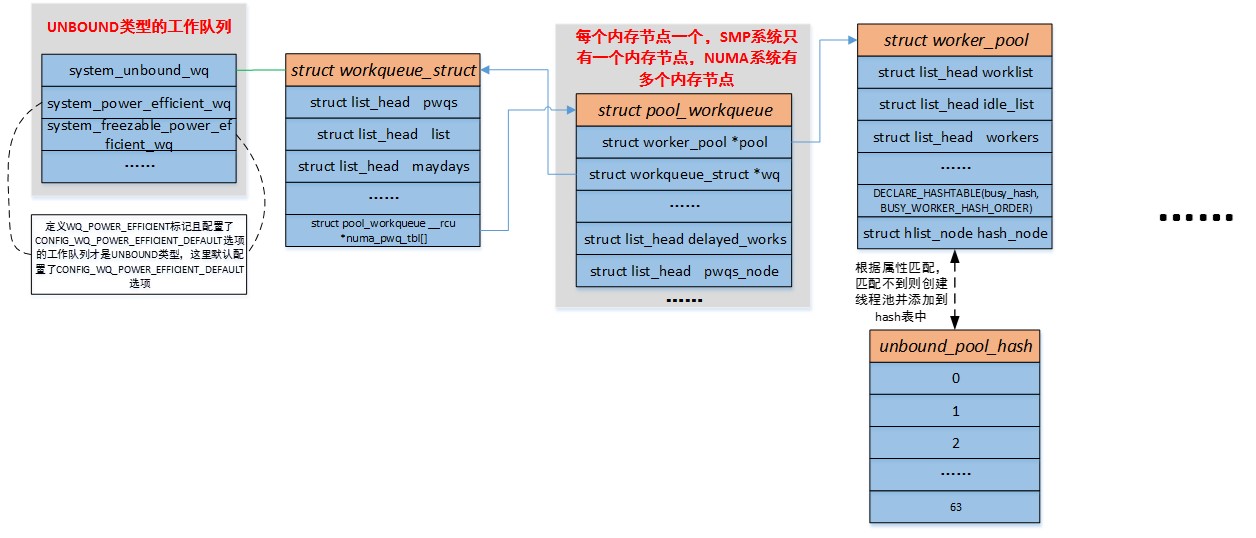 Linux内核工作队列workqueue分析（七）_workqueue lockup kernel:bug:pool ccpus=70 node=4 f-CSDN博客