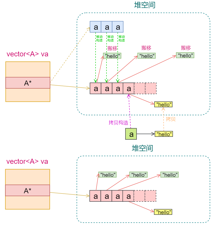 浅析vector容器(3)-使用移动语义提高性能_vector扩容时移动构造-CSDN博客