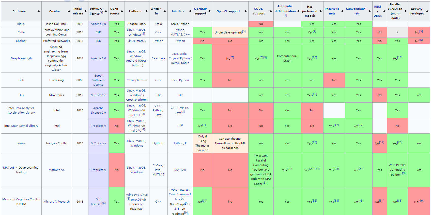Tf学习系列1：tensorflow 发展史tensorflow 发展历史 Csdn博客