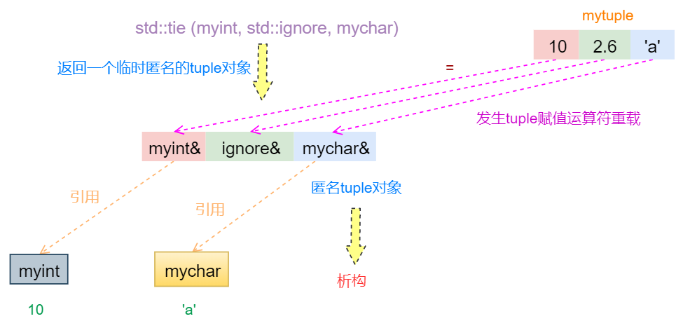 窥视C++细节-使用tie函数解包pair对象的原理_c++ tie pair-CSDN博客