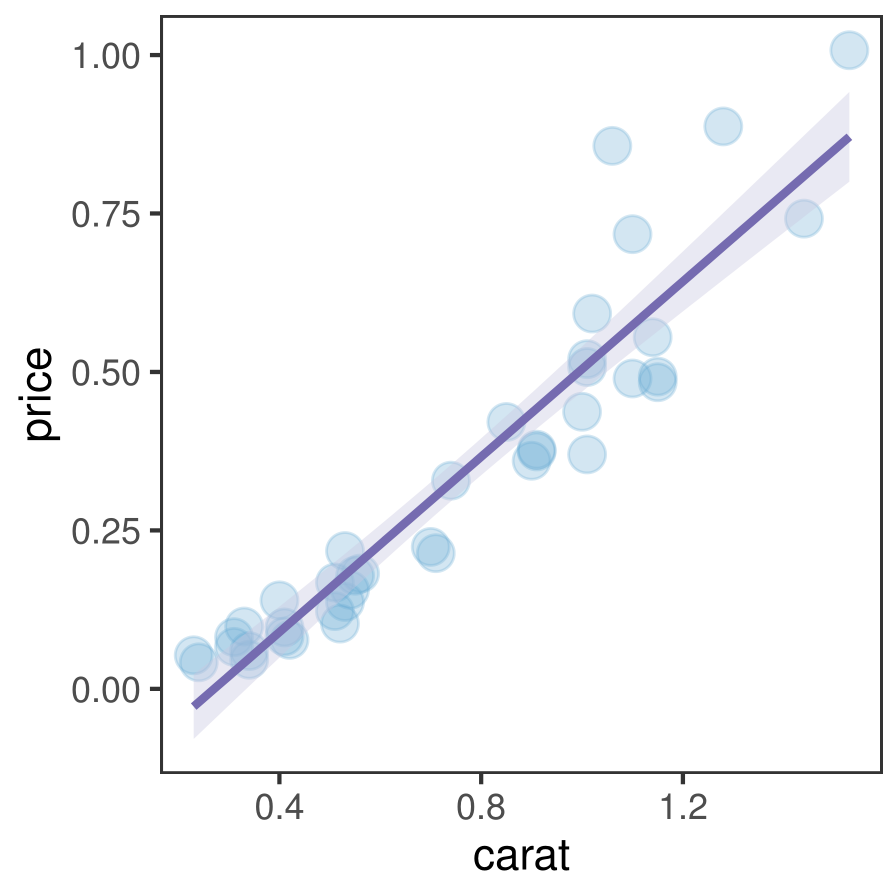 R绘图4 散点图添加相关系数回归方程r Ggplot 点图与 相关性 如何给出函数方程 Csdn博客 