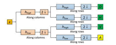 Wavelet-SRNet: A Wavelet-based CNN for Multi-scale Face Super Resolution_小波损失-CSDN博客