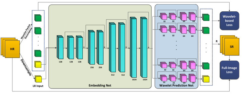 Wavelet-SRNet: A Wavelet-based CNN for Multi-scale Face Super Resolution_小波损失-CSDN博客