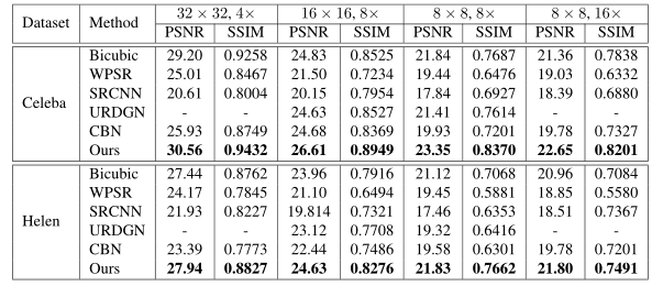 Wavelet-SRNet: A Wavelet-based CNN for Multi-scale Face Super Resolution_小波损失-CSDN博客