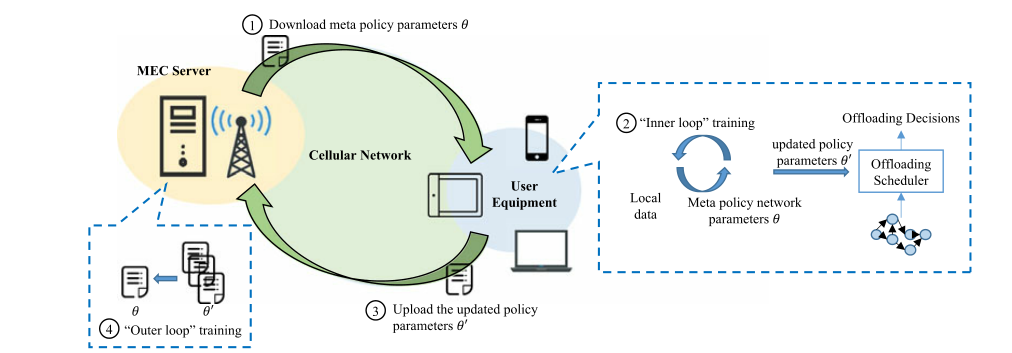 【论文解析】Fast Adaptive Task Offloading in Edge Computing Based on Meta Reinforcement Learning-CSDN博客