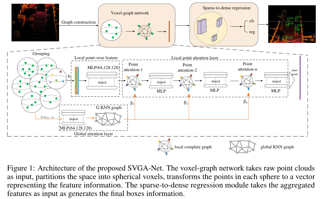 阅读笔记--SVGA-Net: Sparse Voxel-Graph Attention Network for 3D Object Detection from Point Clouds ...