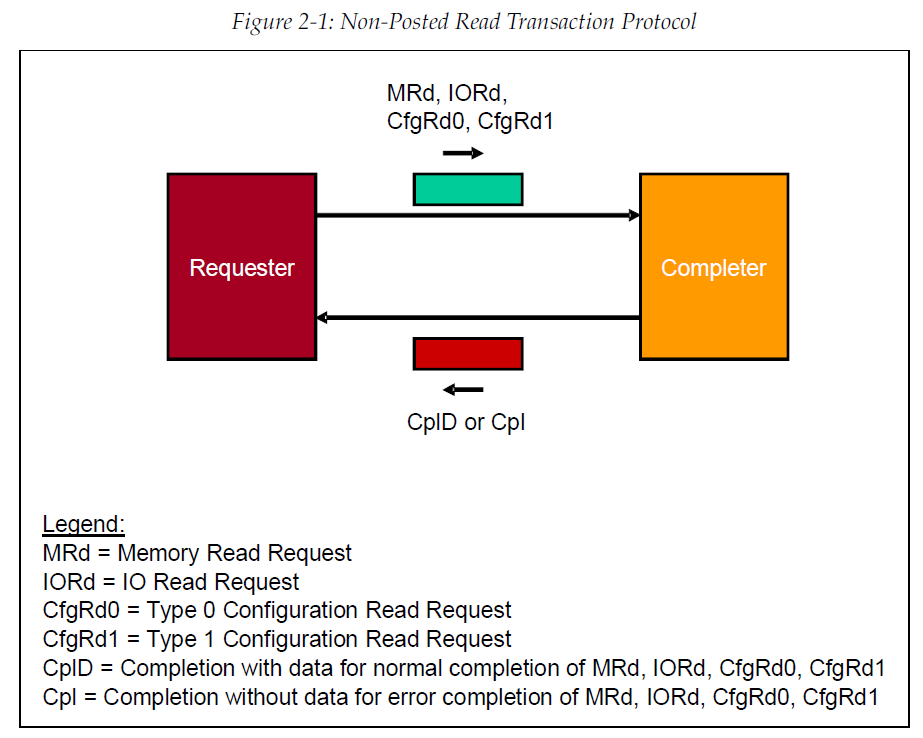 PCIe学习笔记（一）-------1.2 PCIe总线简介_pcie downstream port-CSDN博客