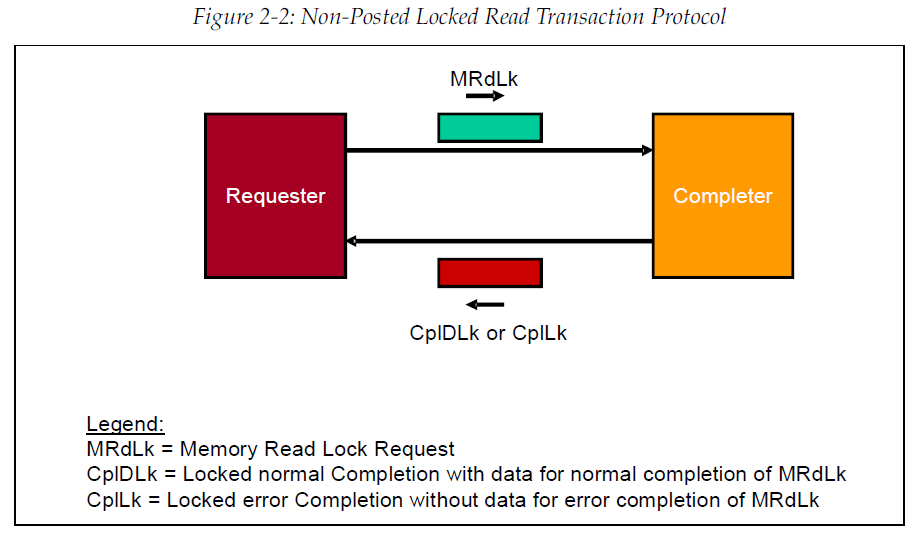 PCIe学习笔记（一）-------1.2 PCIe总线简介_pcie downstream port-CSDN博客