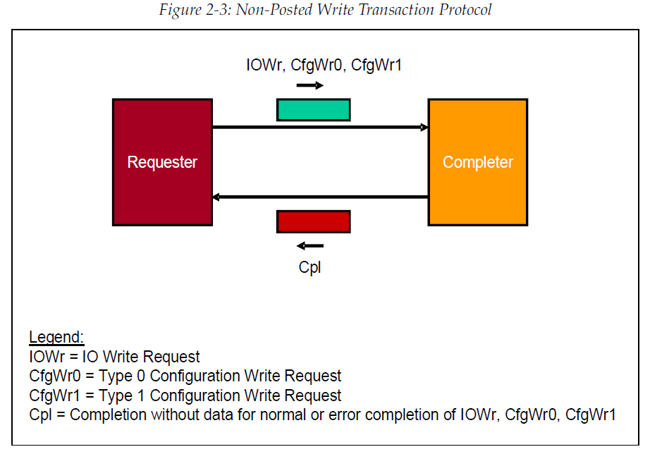 PCIe学习笔记（一）-------1.2 PCIe总线简介_pcie downstream port-CSDN博客