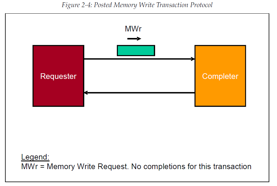 PCIe学习笔记（一）-------1.2 PCIe总线简介_pcie downstream port-CSDN博客