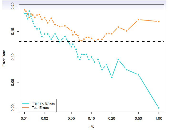 统计学习（一）：导论_irreducible error-CSDN博客