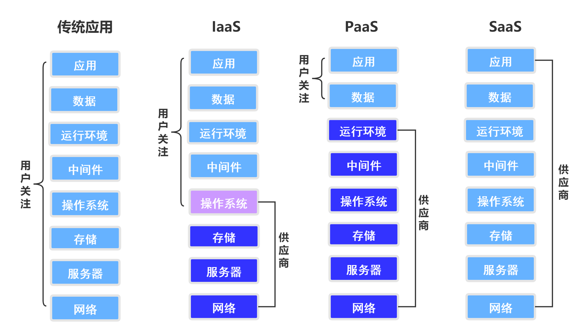 什么是PaaS,SaaS，IaaS?_assa paas-CSDN博客