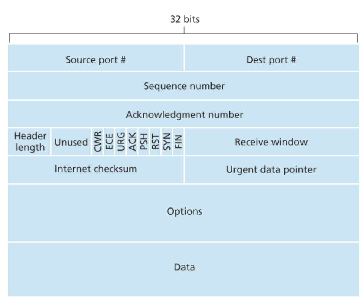 Computer Networking 003 -- Transportation Layer_the sender side of rdt3.0 simply ignores (that ...