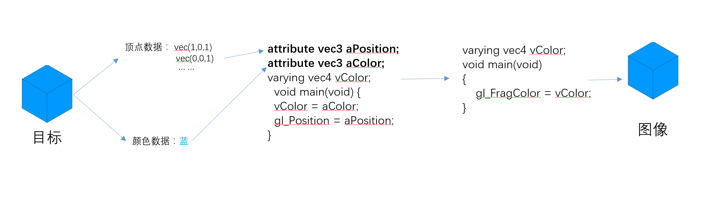 从0开始的OpenGL学习（十）-GLSL语言及语法_glsl语言教程-CSDN博客