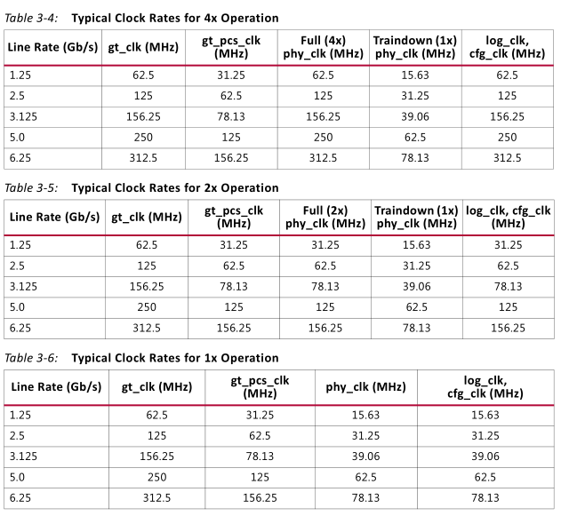九、基于FPGA的SRIO核的使用_srio port error-CSDN博客