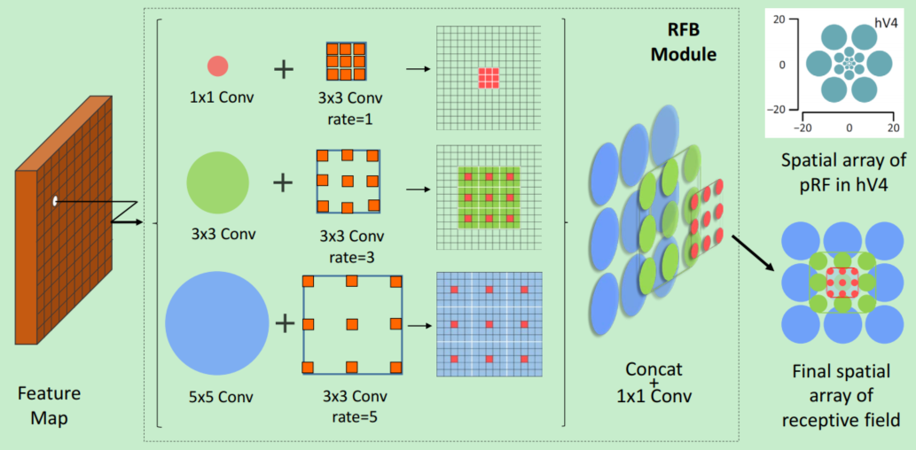 RFBNet详细讲解（附图文解释）-CSDN博客