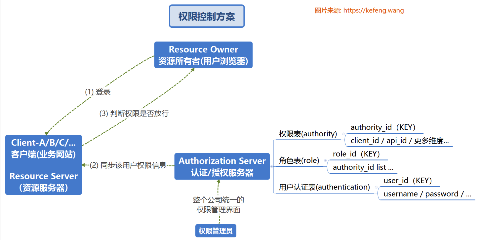 深入理解oauth2框架，以及实际运用_oauth2架构-CSDN博客