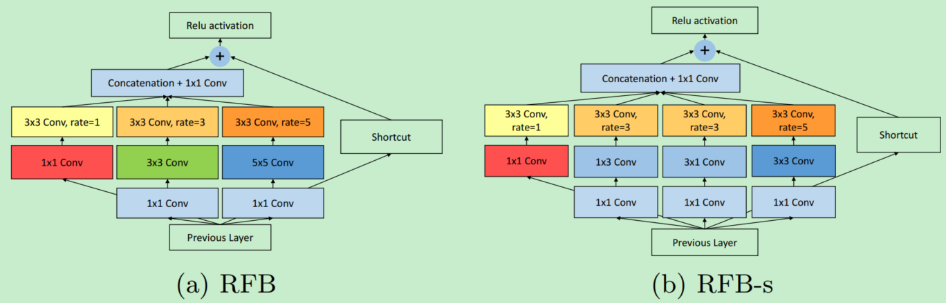 RFBNet详细讲解（附图文解释）-CSDN博客