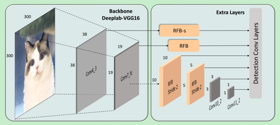 RFBNet详细讲解（附图文解释）-CSDN博客