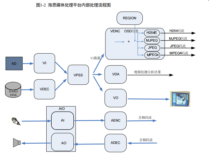 Hi3531a 芯片介绍-CSDN博客