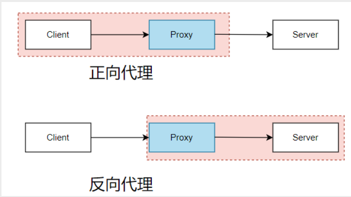 运维篇—几句话搞明白nginx正向和反向代理的区别nginx正向代理和反向代理区别 Csdn博客 