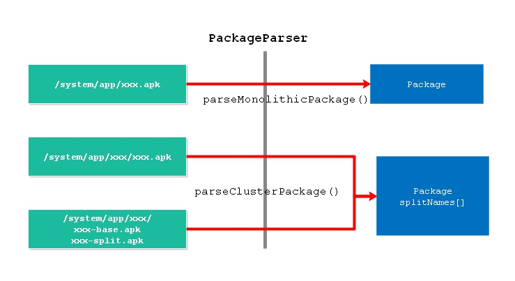PackageManagerService启动详解(四)之Android包信息体和解析器(上)_loaditemicon-CSDN博客