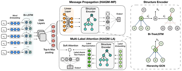 论文阅读 Hierarchy-Aware Global Model for Hierarchical Text Classification_bi-tree-lstm-CSDN博客