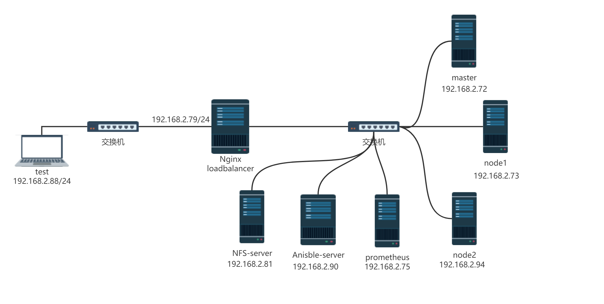 项目-基于Docker-K8s的Web集群-CSDN博客