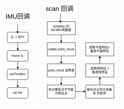 LOAM_velodyne 1.特征点的提取 点云/IMU数据处理 - 古月居