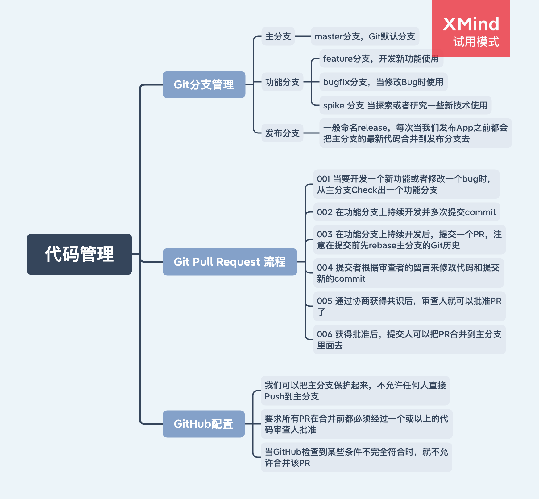 基于git代码版本控制git 不同环境代码版本管理 Csdn博客 
