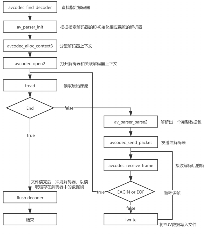 （音视频学习笔记）：音视频解码流程图、flv解码流程图flv 解码算法 Csdn博客 