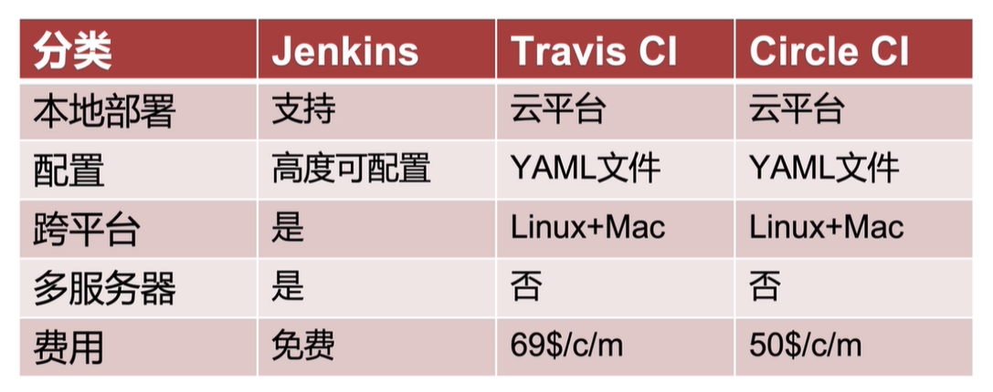 【请收藏】自动化构建部署之Circle CI使用（GitHub/CircleCI/Vue）-CSDN博客