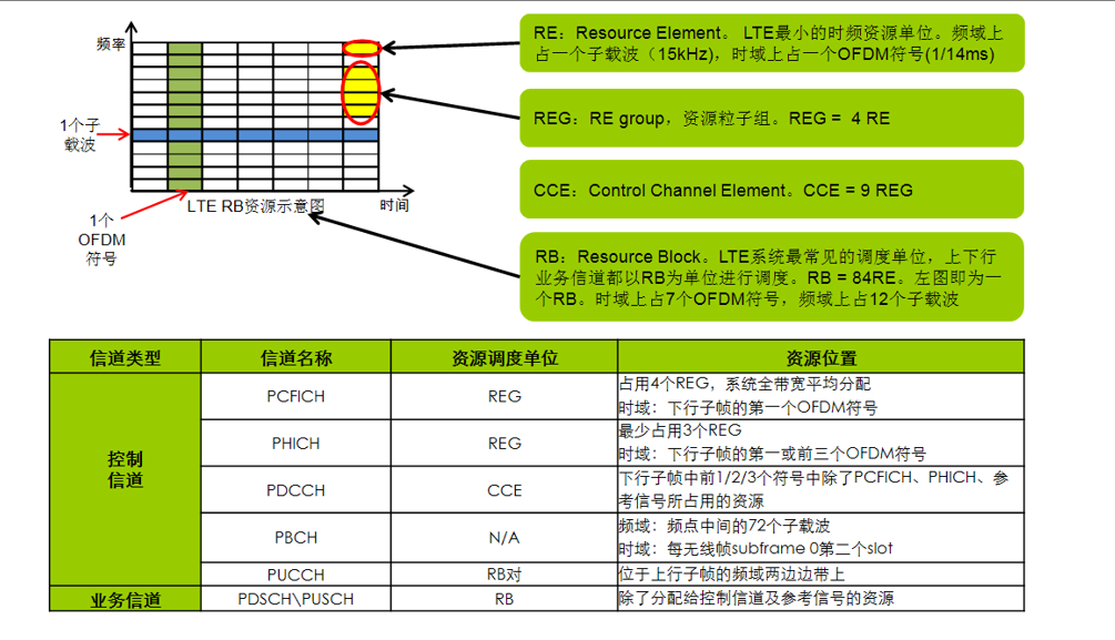 关于时隙、RB、RE、REG、CCE、RBG等概念的笔记_载波re-CSDN博客