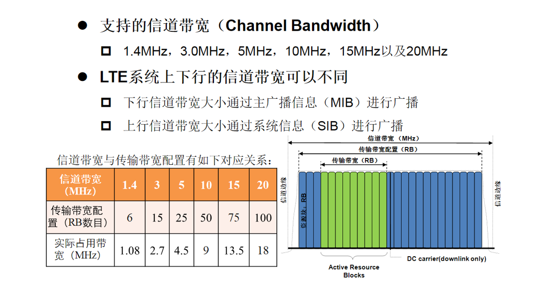 关于时隙、RB、RE、REG、CCE、RBG等概念的笔记_载波re-CSDN博客