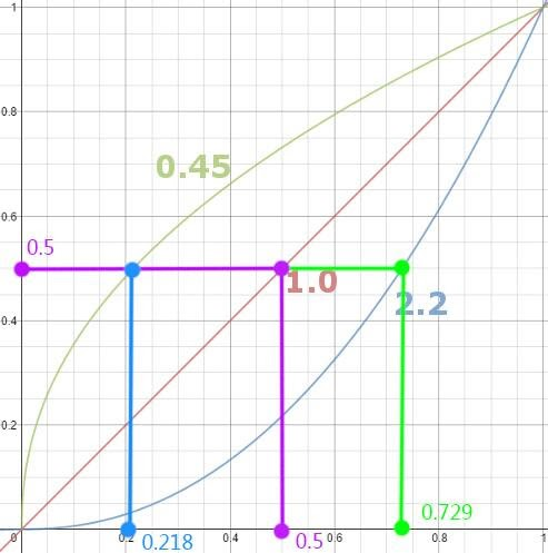 Gamma & Linear Color Space_unity webgl支持gama色彩空间吗-CSDN博客