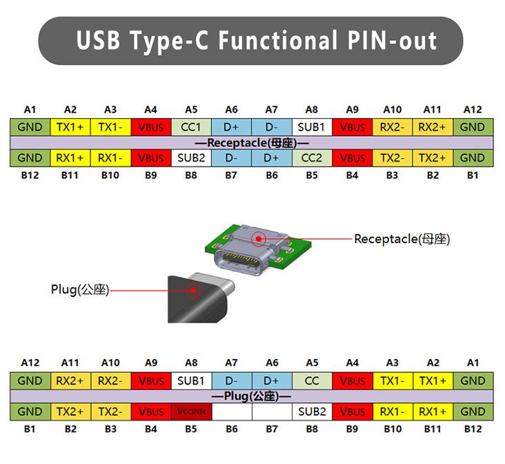 typeC引脚对应图_typec针脚功能-CSDN博客
