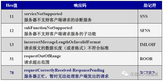 UDS/OBD DTC (Diagnostic Trouble Code) Format Analysis - Programmer Sought
