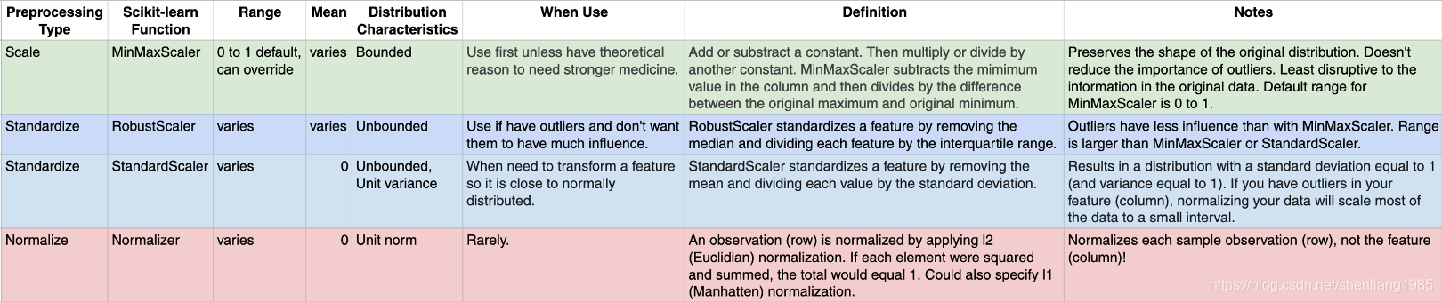 Scikit Learn 数据预处理之标准化standardscalerscikitlearn Standardscaler Csdn博客
