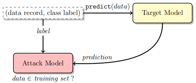 Membership Inference Attacks Against Machine Learning Models论文笔记_机器学习成员推理攻击论文-CSDN博客