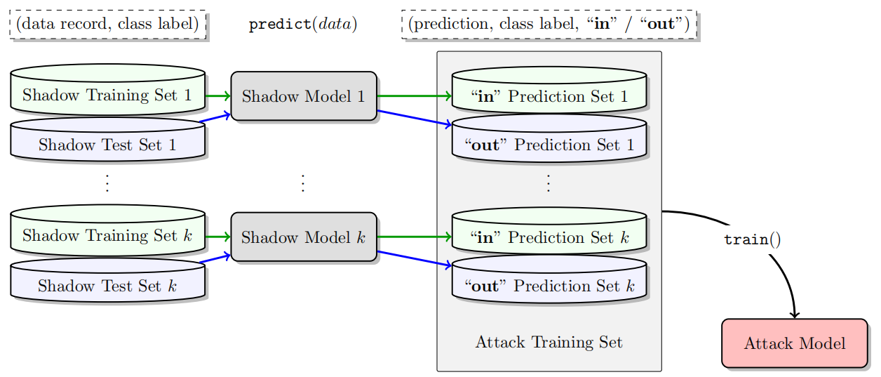 Membership Inference Attacks Against Machine Learning Models论文笔记_机器学习成员 ...