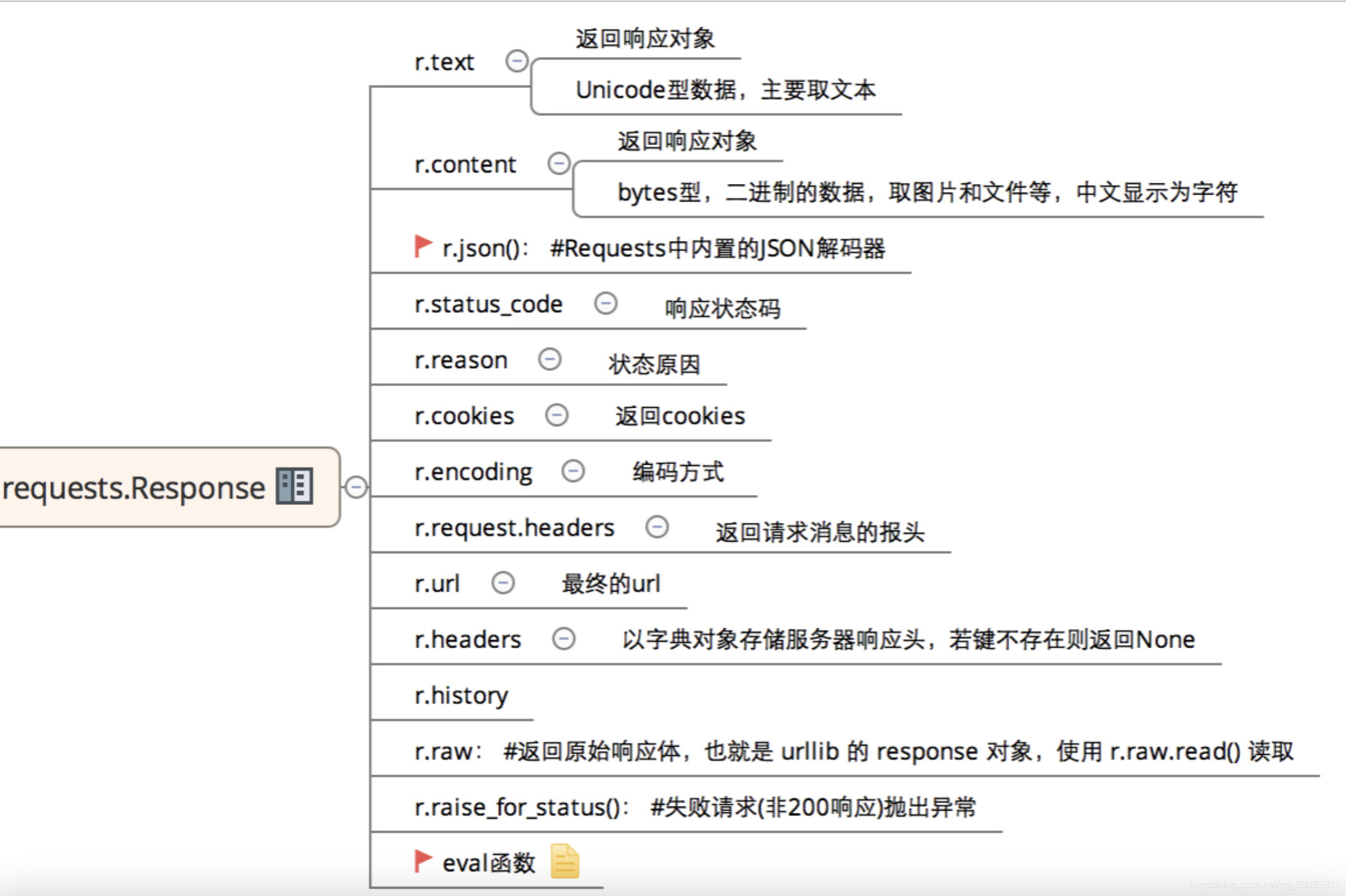 Python Requests请求返回值解读request 返回值21 Csdn博客