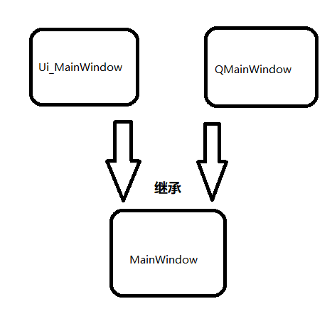 c++/qt命名空间分析_namespace ui { class mainwindow; }-CSDN博客