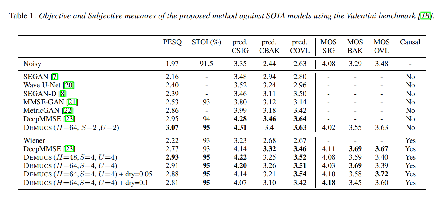 论文解析：Real Time Speech Enhancement in the Waveform Domain_demucs的损失函数-CSDN博客