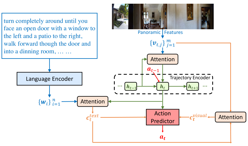 Reinforced Cross-Modal Matching and Self-Supervised Imitation Learning ...