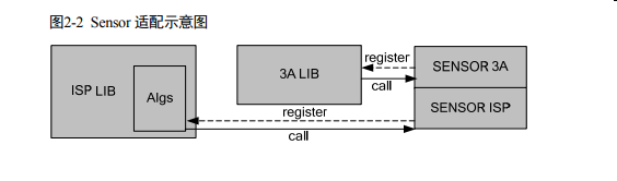 海思 ISP 3A开发技术_阳向之心的博客-CSDN博客_isp 开发