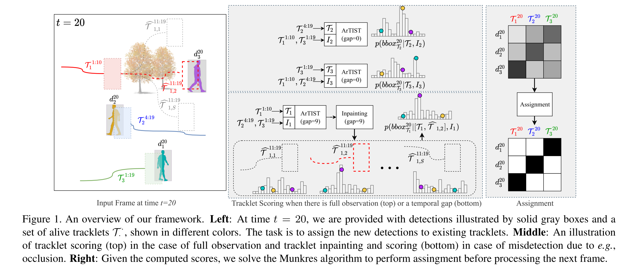 ArTIST:Probabilistic Tracklet Scoring and Inpainting for Multiple Object Tracking-CSDN博客